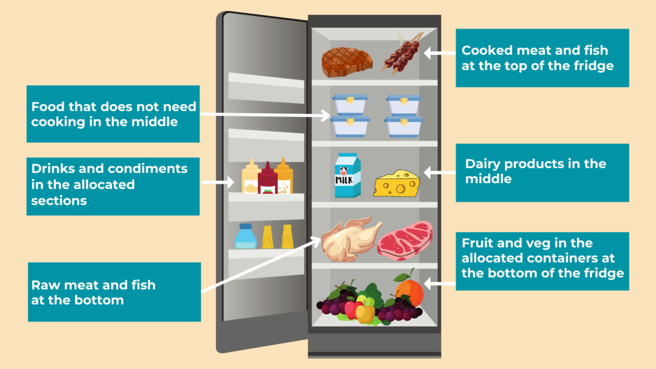 Keeping food safe in your fridge - Smart Horizons