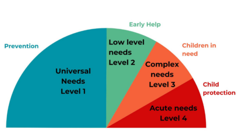 Safeguarding Early Help - All you need to know - Smart Horizons